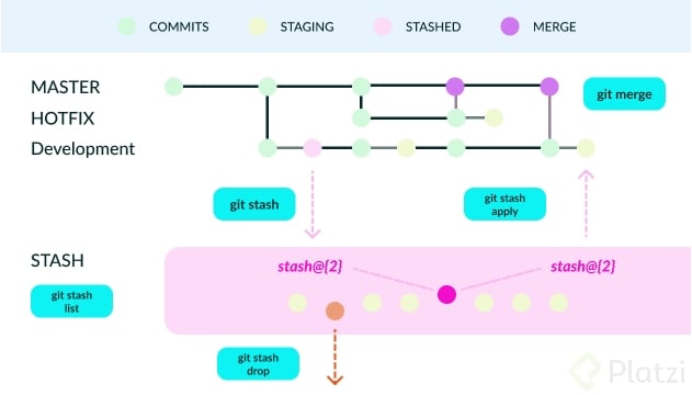 Flujo de trabajo profesional y Comandos oscuros de Git que te salvan el día
